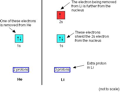 Ionization Energy Example