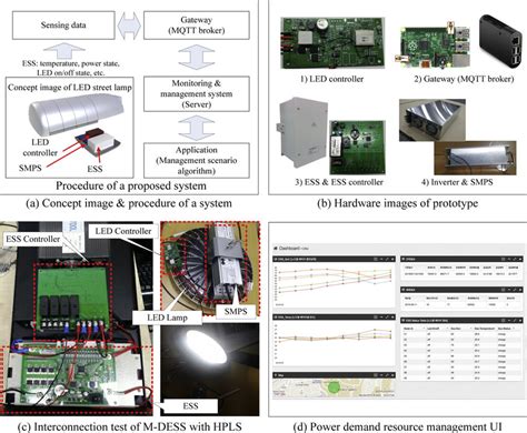 Hardware Implementation Of The Proposed System Download Scientific