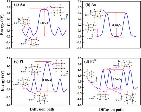 A D The Diffusion Path And Diffusion Barrier Of Au Au⁺ Pt And Download Scientific Diagram
