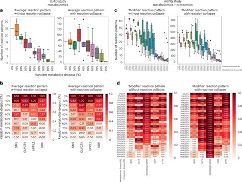 metaboverse pattern recognition is resilient to missing data a d download scientific diagram