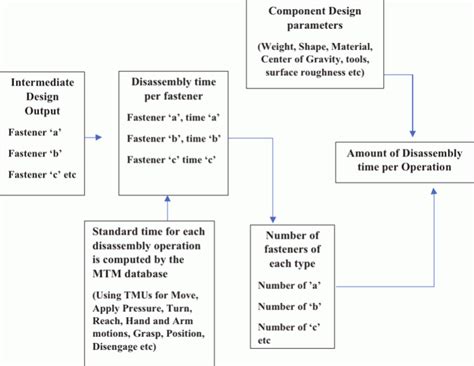 Framework Of An Interactive System For Design For Disassembly Framework Of An Interactive System For Design For Disassembly