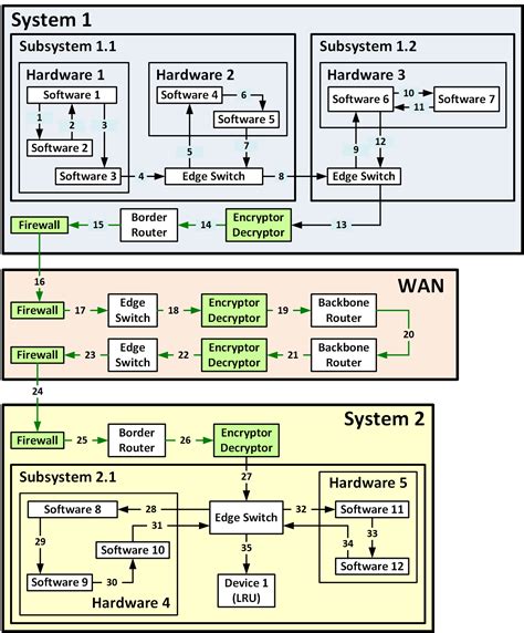 mission thread analysis using end to end data flows part 1
