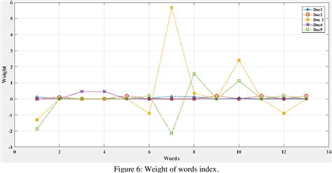 Figure 1 From Using A Semantic Fuzzy System To Intelligent Documents