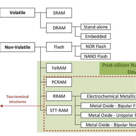 Figure The Categories Of Semiconductor Memory Download Scientific
