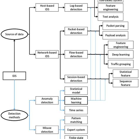 Differences Between Host Based And Network Based Idss Download