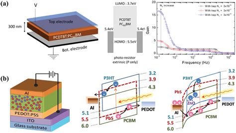 A Schematic Device Structure Energy Diagram And Gain Dependency