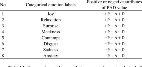 Relationship Between Eight Categorical Emotion Labels And Pad Values