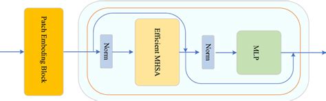 Illustration Of The Transformer Block Among Them Norm Represents The Download Scientific
