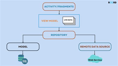 Live Web Service Architecture