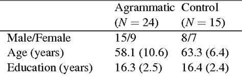Table 1 From Using Statistical Parsing To Detect Agrammatic Aphasia Semantic Scholar