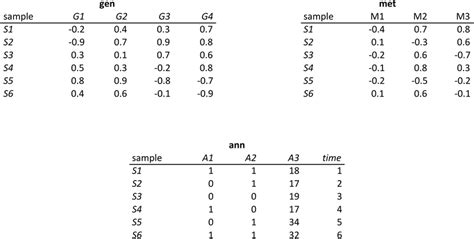 Example Of A Database Composed Of Three Tables Table Gen Gene