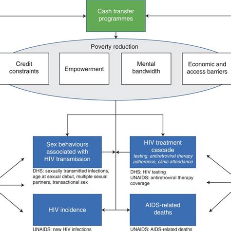 Causal Framework Proposed Causal Framework With A Directed Acyclic