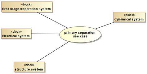 Model Based Systems Engineering Approach For The First Stage Separation