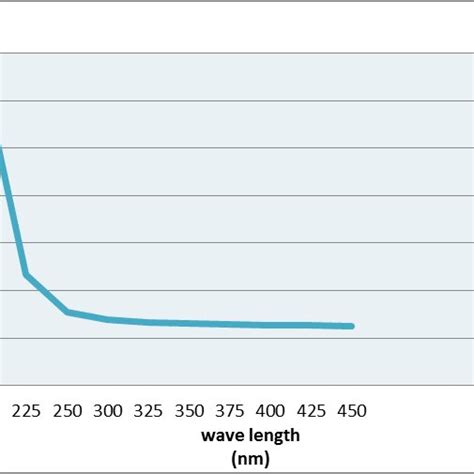 The Tem Pictures And Size Distribution Of Tio2 Nps The Arrow Shows A