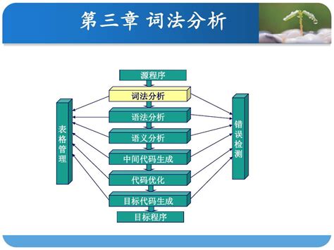 编译原理第3章第1节词法分析、dfa、nfa及其转换word文档在线阅读与下载无忧文档