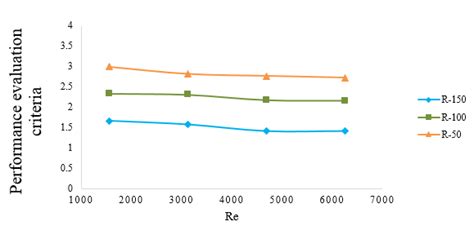 Performance Evaluation Criteria Vs Re Download Scientific Diagram