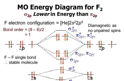 Understanding The Molecular Orbital Energy Diagram For C2 A Comprehensive Analysis