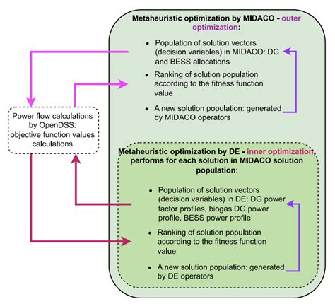 Optimal Allocation And Energy Management Of Units In Distribution Networks With Multiple