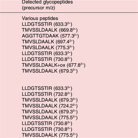 Summary Of Glycan Modifications Of C Difficile 630 Flagellin Download Table