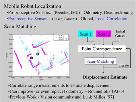 Ppt Weighted Range Sensor Matching Algorithms For Mobile Robot Displacement Estimation