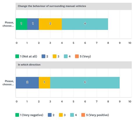 Please Check A Number From 1 To 5 To Quantify How The Vehicle
