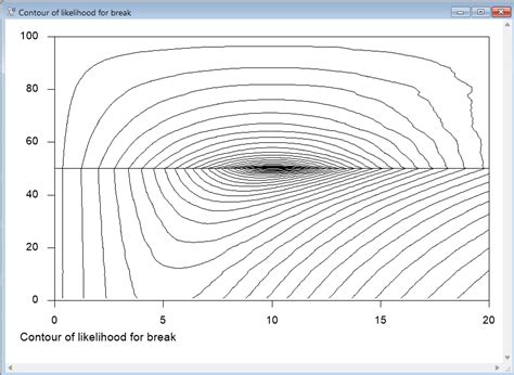 Contour Graphs Gcontour