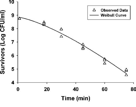 Table 1 From Determination Of 5 Log Pathogen Reduction Times For Heat Processed Acidified