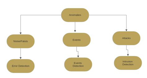 Identification Of Anomalies In Wsn [22] Download Scientific Diagram