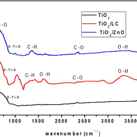Sem Of A Tio2 Powder B And C Tio2 Lc Sheet And D Tio2 Zno Download Scientific Diagram