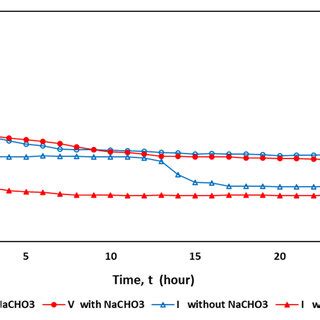Voltage V Current I Vs Time T For Electrode Cells Download Scientific Diagram