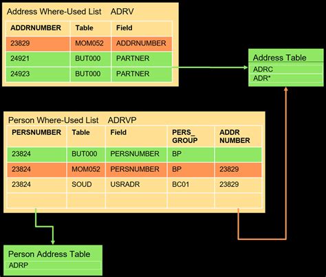 Sap S4hana Business Partner Address Management Sap Community