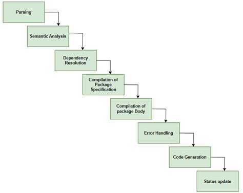 Plsql Package Specification Geeksforgeeks