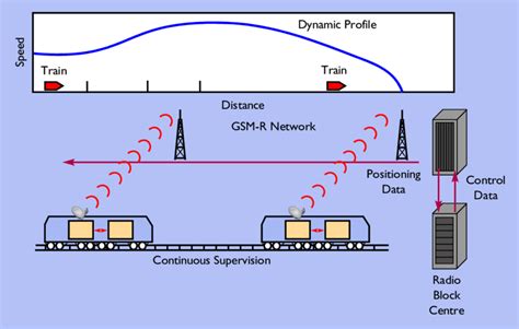 Communications Based Train Control System Download Scientific Diagram