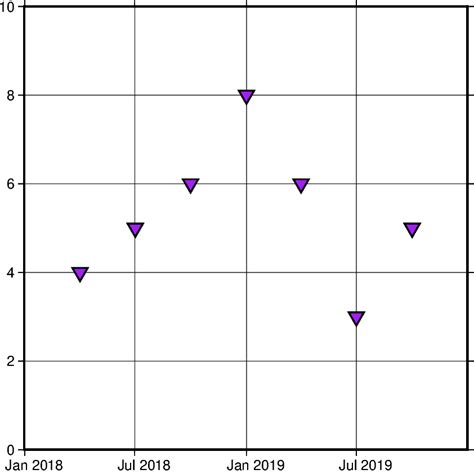 Plotting Datetime Charts — Pygmt