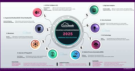 Elevating Customer Experience 2025 Emerging Tech Solutions Softclouds