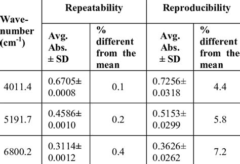 The Repeatability And Reproducibility Of The Nir Scanning Download
