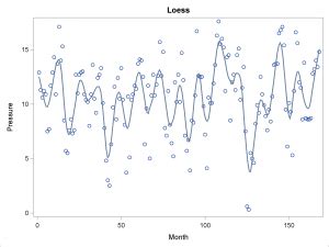 Getting Started With SGPLOT Part 12 Loess Plot Graphically Speaking