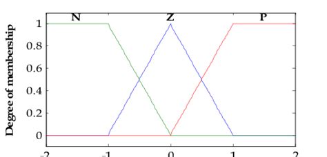 The Membership Function Of Input Ek Download Scientific Diagram
