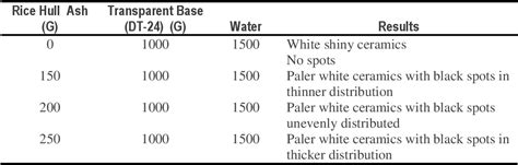Table 1 From The Effects Of Rice Hull Ash On Ceramics Glaze Semantic
