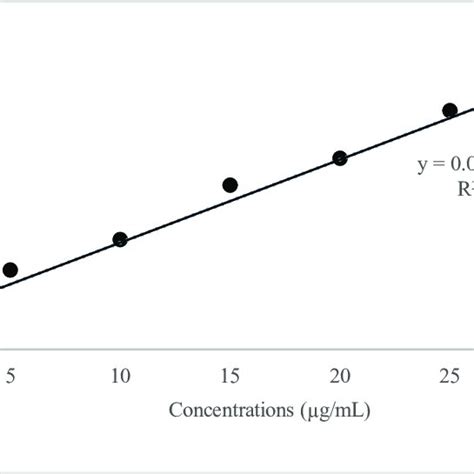 The Calibration Curve Of Quercetin Download Scientific Diagram