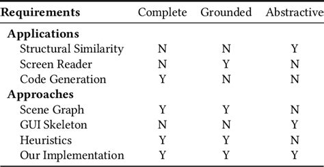table 1 from screen parsing towards reverse engineering of ui models