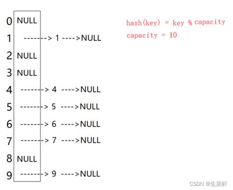 边学边记——数据结构☞和搜索有关的数据结构（搜索树，set，map，哈希表）set中只存储了key Csdn博客