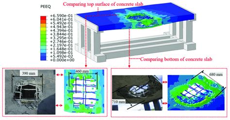 Comparison Of Failure Modes Download Scientific Diagram