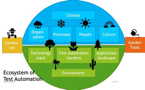 Sustainable Test Automation From Garden To Ecosystem By Anaïs Van