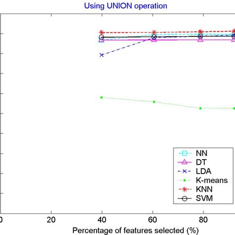 The Average Classification Accuracies Of The Six Classifiers Features