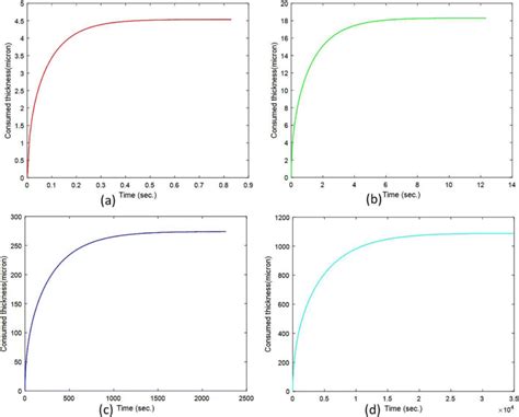 Consumed Thickness Vs Time During Dissolution In The Simulated Systems Download Scientific