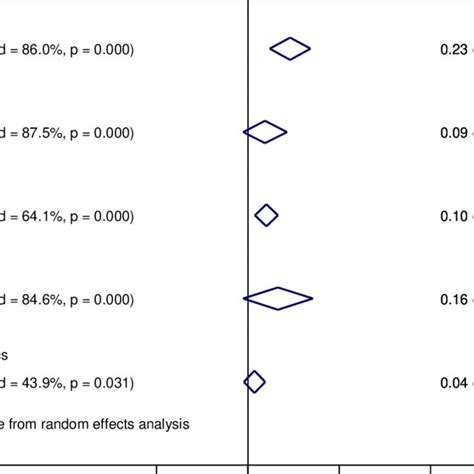 Causal Pathway Meta Analysis Immediate And Intermediate Outcomes Download Scientific Diagram