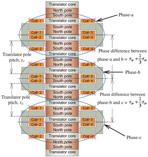 Construction Of The Proposed Permanent Magnet Linear Generator