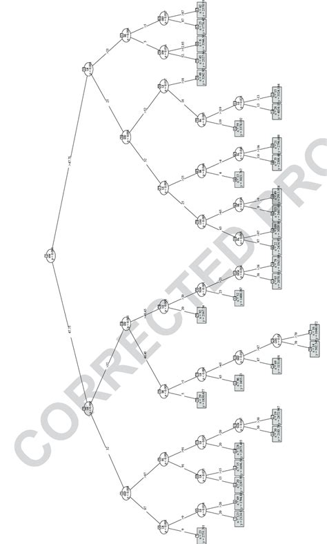 Regression Tree For The Dependent Variable Grain Yield Of White Oat