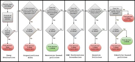 Policy Evaluation Workflow Download Scientific Diagram